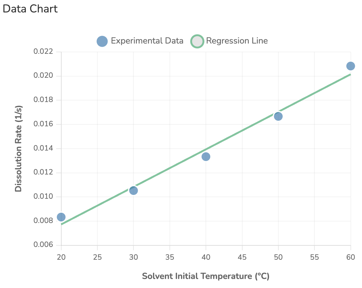 Dissolution Rate Experiments and Machine Learning - Educational ...